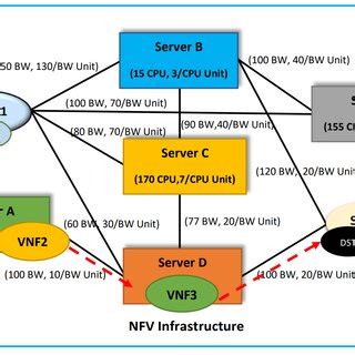 Mapping Of SFC In NFV I Download Scientific Diagram