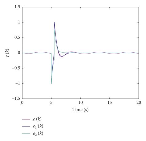 sinusoidal signal tracking error under interference download