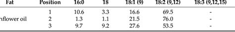 Composition Of Fatty Acids Of Sunflower Oil And Spatial Disposition