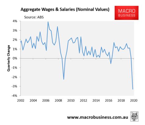 Aussie Wages And Salaries Decimated In Q MacroBusiness