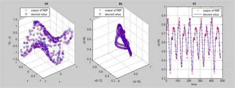 The Results Of Training And Testing Rbfnn With Two Deterministic Functions Download Scientific