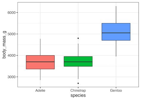 How To Make Notched Boxplots With Ggplot2 Data Viz With Python And R