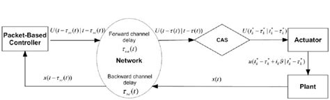 3 Packet Based Networked Control Systems In Continuous Time Download Scientific Diagram