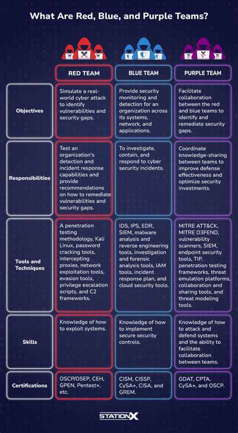 What Is A Cyber Security Purple Team