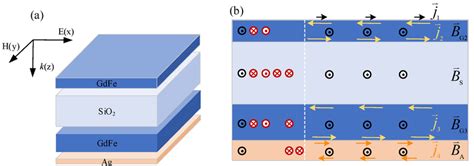 A Symbiotic Architecture For Generating The Layered Magnetic Fields Download Scientific Diagram