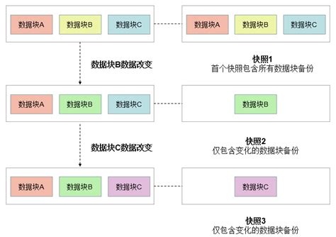 快照原理