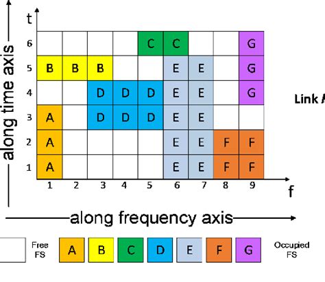 Figure 1 From Static Routing And Spectrum Assignment For Deadline Driven Bulk Data Transfer In