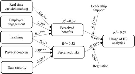 Validated Model Sem Download Scientific Diagram