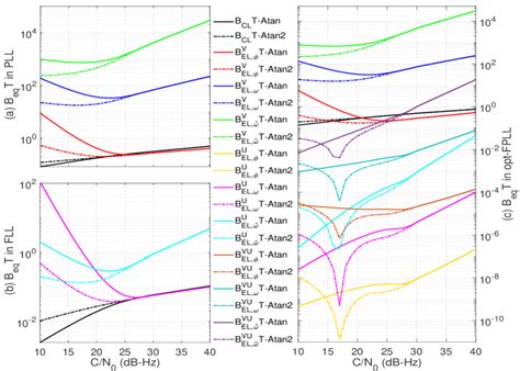 Filter Gains In Pll Only Fll Only And Opt Fpll With Atan A B And