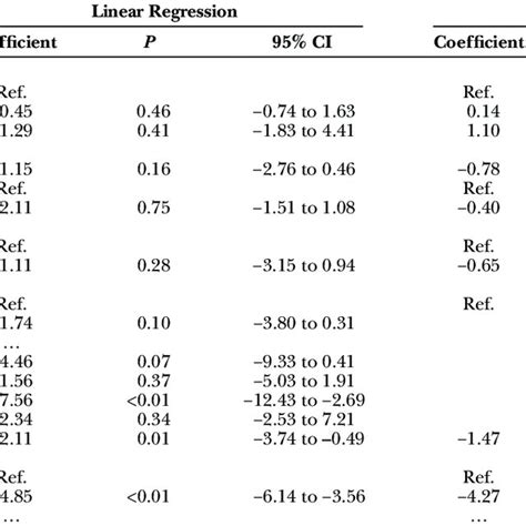Estimates Of Coefficients From Simple Linear And Multivariate Regression Download Table
