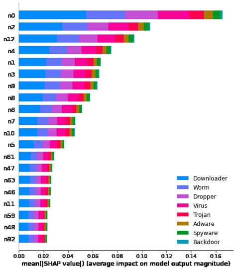 Shap Summary Plot Of The Top 20 Features Of Apis For Mlp Download Scientific Diagram