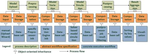 Conversion Of An Abstract Process Description Into An Executable Workflow Download Scientific