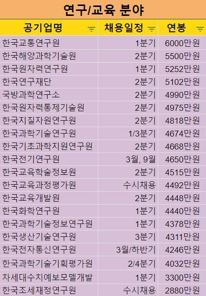 2024년 공기업 연봉 순위초봉 표 해프릭스