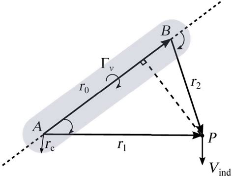Induced Velocity At A Point P From A Vortex Filament Of Strength Γv Download Scientific Diagram