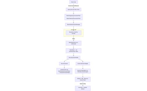 Security Java Learning Platform