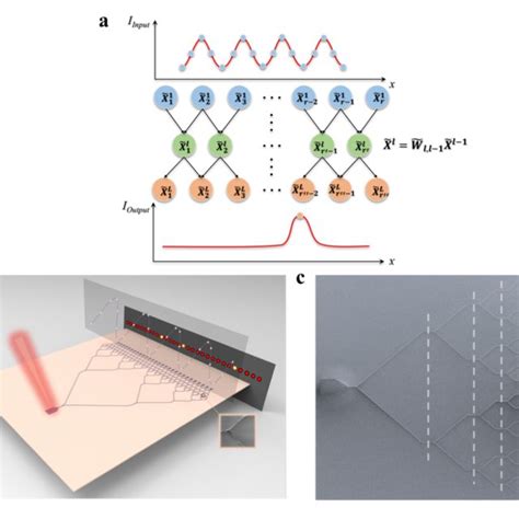 Pdf All Optical Computing Based On Convolutional Neural Networks