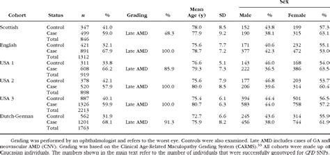 Table 1 From Complement Factor D In Age Related Macular Degeneration