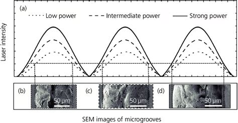 Influence Of Laser Power On The Width Of The Microgrooves A Download Scientific Diagram