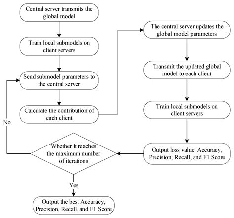 Federated Learning Based Equipment Fault Detection Algorithm