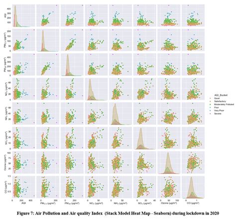 Exploring Air Quality Dynamics And Predictive Modeling By Using Artificial Intelligence During