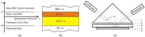 A The Structure Of The Planar Optical Waveguide B Schematic Of Download Scientific