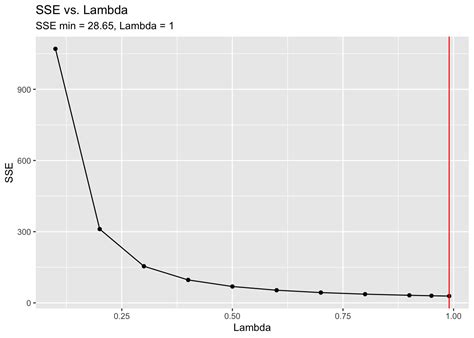 4 Exponential Smoothing Methods Economics 395 Forecasting