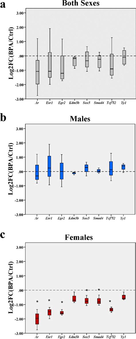 Investigation Of Autism Related Transcription Factors Underlying Sex Differences In The Effects
