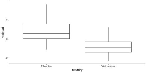 Chapter Assumptions Of Linear Models Analysing Data Using Linear Models