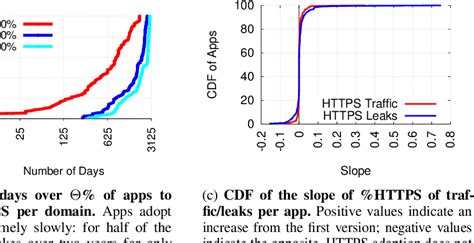 Figure 3 From Bug Fixes Improvements And Privacy Leaks A Longitudinal Study Of PII Leaks