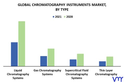 Chromatography Instruments Market Size Share Trends Forecast