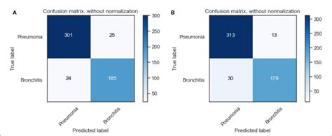 FIGURE Confusion Matrix Of XGBoost And Random Forest On The Original Download Scientific