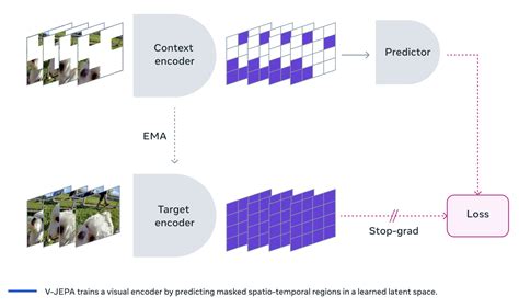 Meta Ai Releases V Jepa An Artificial Intelligence Method For Teaching