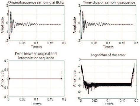 Error Analysis Of Triple Interpolation Download Scientific Diagram