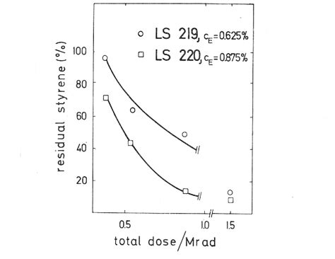 Figure 1 From Preparation Of Monodisperse Polystyrene Latices By Y Ray Polymerization And Their