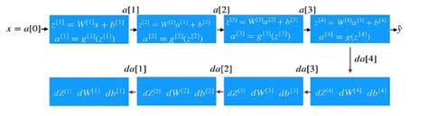 实用指南：深层神经网络是机器学习中一种重要的模型，它通过增加网络的“深度”（即隐藏层的数量）来提升模型对复杂数据的表示和学习能力。输入层：接收原始数据（如图像像素、文本向量等）。隐藏层：由多层