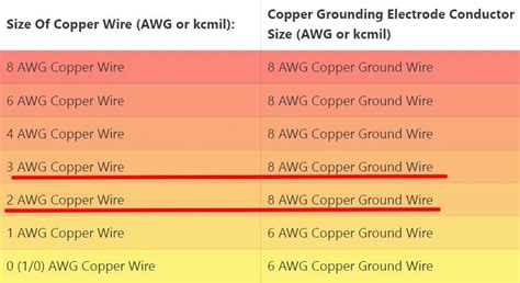 Ground Wire Size For 100 Amp Service For Copper Aluminum Wires