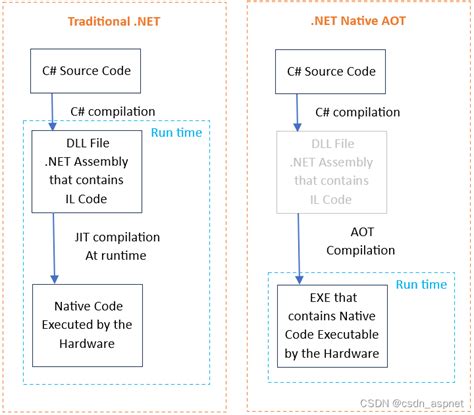 Net 80 本机 Aotc Aot Csdn博客
