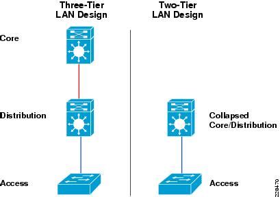 Borderless Campus Design Guide Borderless Campus Design And Deployment Models Design