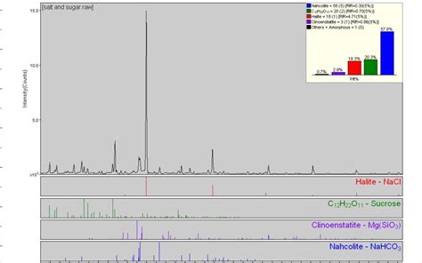 X Ray Diffraction Xrd Spectra Salt Sugar Nacl C12h22o11 Ethos X Ray Diffraction Xrd Spectra Salt Sugar Nacl C12h22o11 Ethos