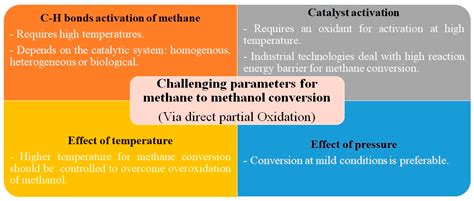 Nanomaterials Free Full Text Recent Advances In The Catalytic Conversion Of Methane To