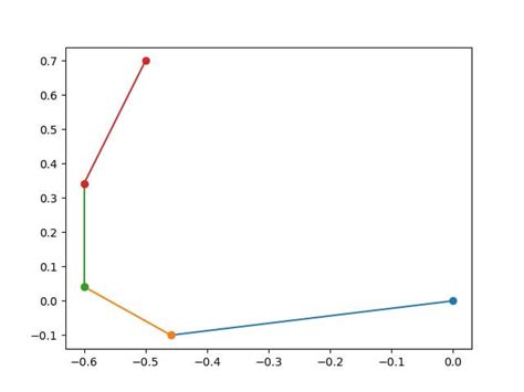 2d Arm Inverse Kinematics Using Mixed Integer Programming Controltheory
