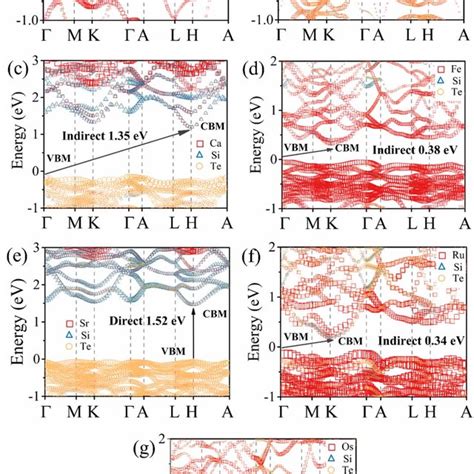 Calculated Band Structures And The Elemental Contributions For A