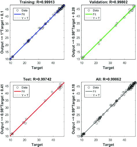 Shows Regression Plots Obtained For Training Validation Test And