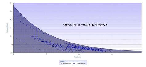 The Master Recession Curve By Genetic Algorithms Download Scientific
