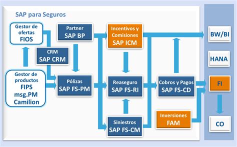 Modulos De Sap