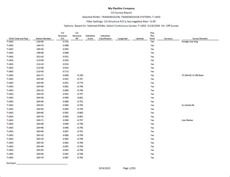 Cis Survey Report And Graph