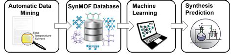 Mof Synthesis Prediction Via Automatic Data Mining And Machine Learning Wuttkegroup