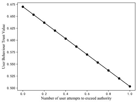 Electronics Free Full Text Attribute And User Trust Score Based Zero Trust Access Control