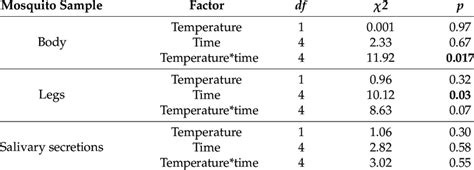 Logistic Regression Analyses For The Effects Of Temperature Time And