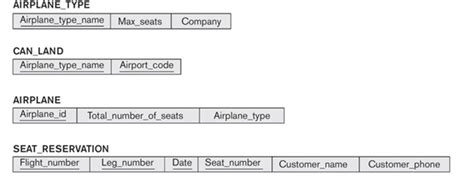 Solved Consider The Following Airline Database Schema Which